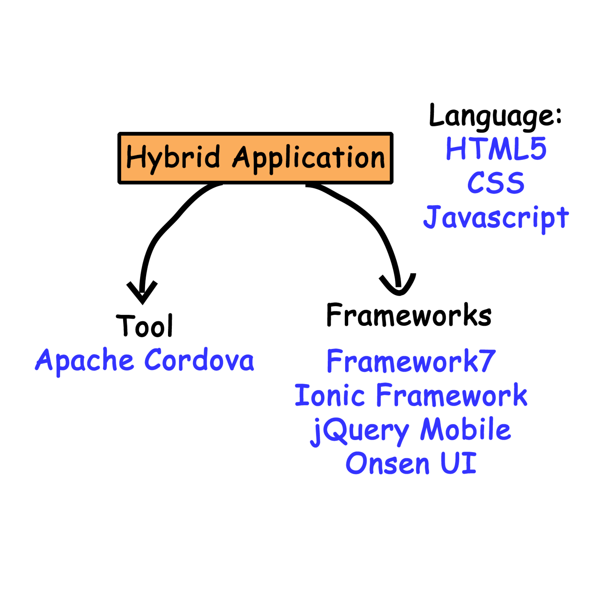 A RoadMap to Application Development | HackerNoon