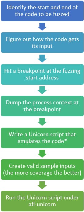 Afl Unicorn Part 2 — Fuzzing The ‘unfuzzable Hackernoon 2833