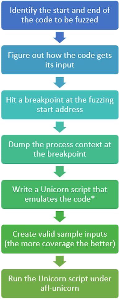 afl-unicorn: Part 2 — Fuzzing the ‘Unfuzzable’ | HackerNoon