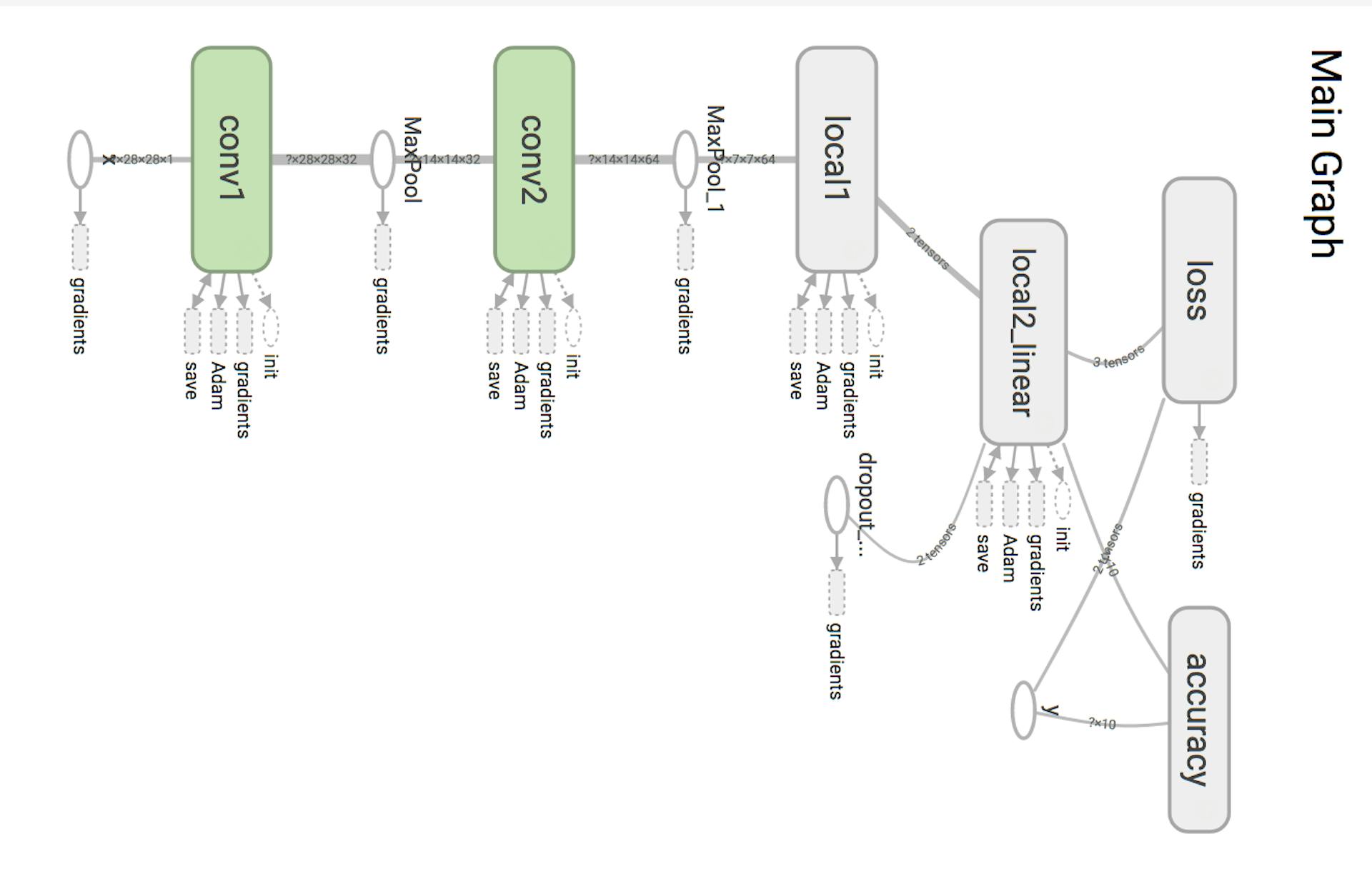 Deep Learning CNN’s in Tensorflow with GPUs | HackerNoon