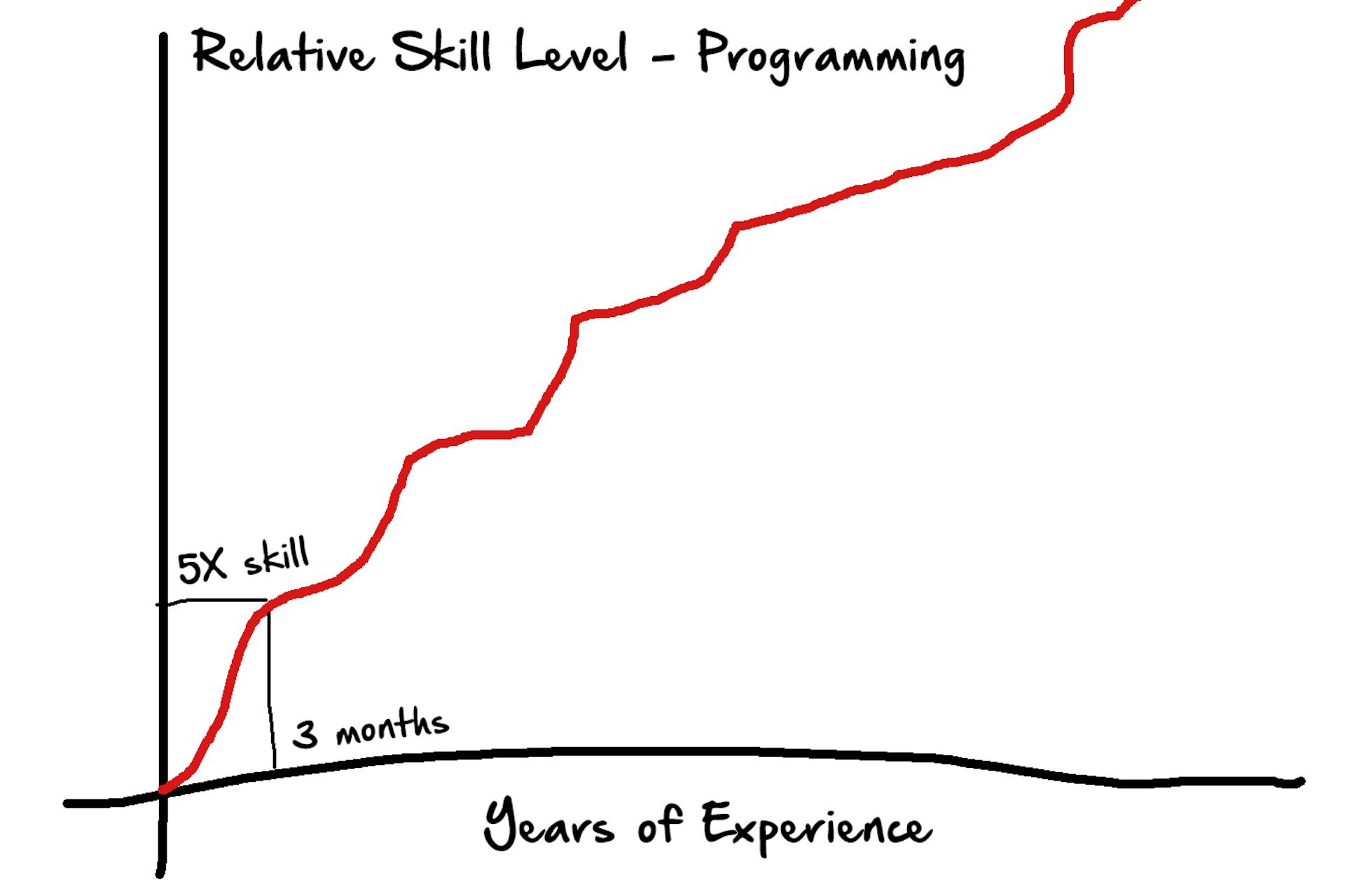 Be Recklessly Confident when “Learning How to Code” | HackerNoon