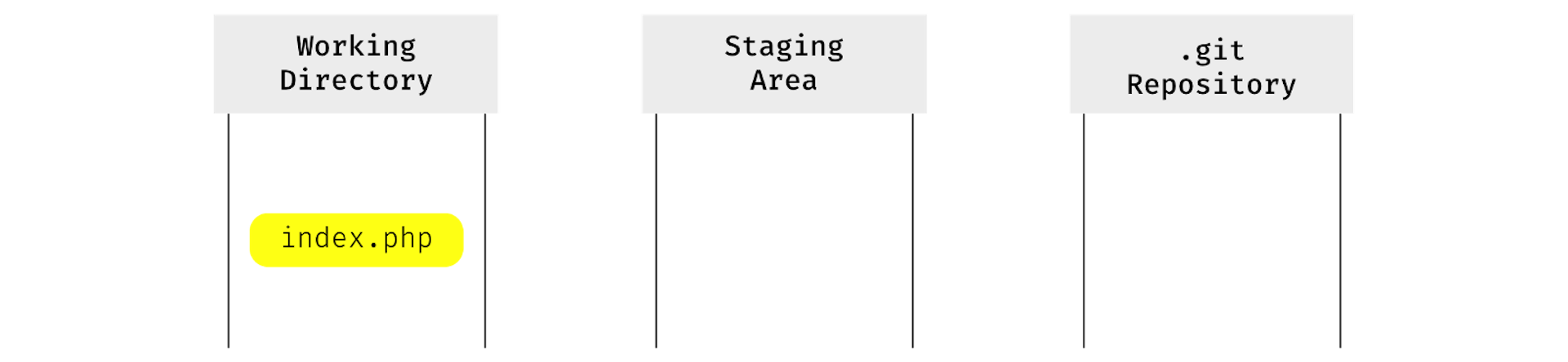 Git Reset 101 | HackerNoon