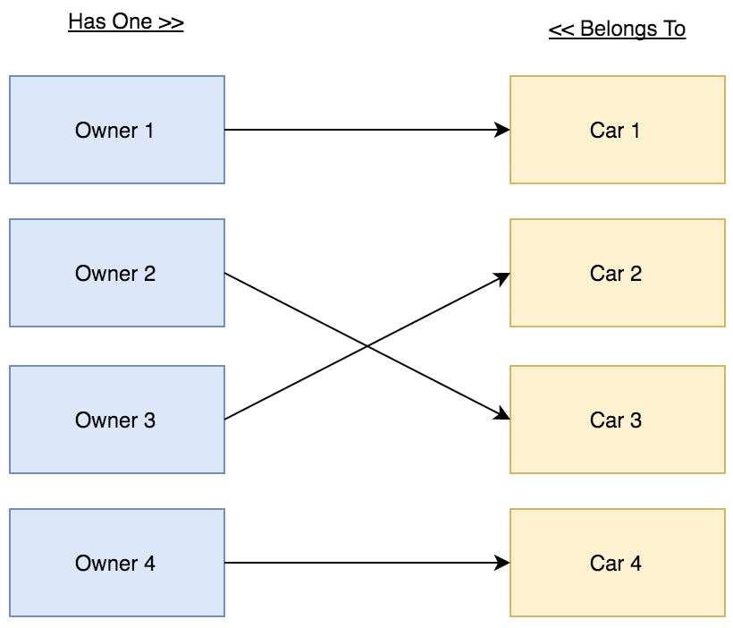 Eloquent Relationships Cheat Sheet | HackerNoon Eloquent Relationships Cheat Sheet | HackerNoon