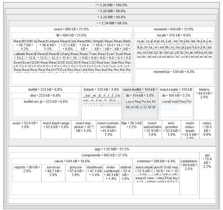 Effective Code Splitting in React: A Practical Guide | HackerNoon