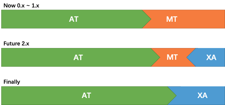 Fescar: A Distributed Transaction Solution Open Sourced by Alibaba ...