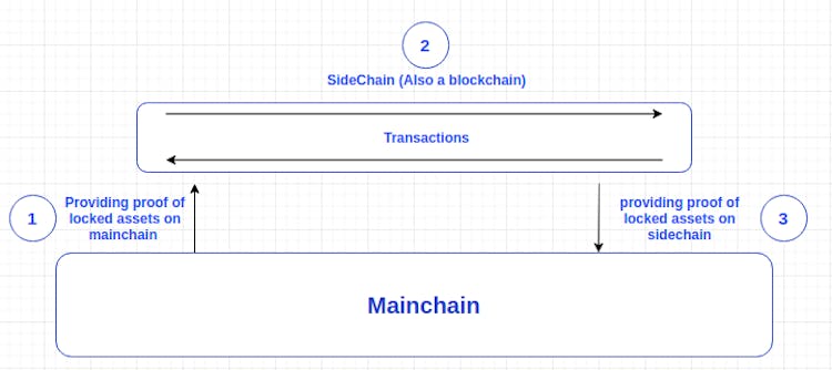 Difference between SideChains and State Channels | HackerNoon