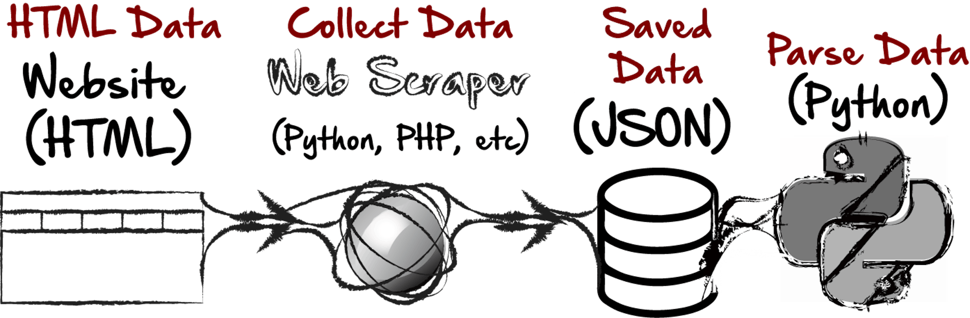 Building a Web Scraper from start to finish | HackerNoon