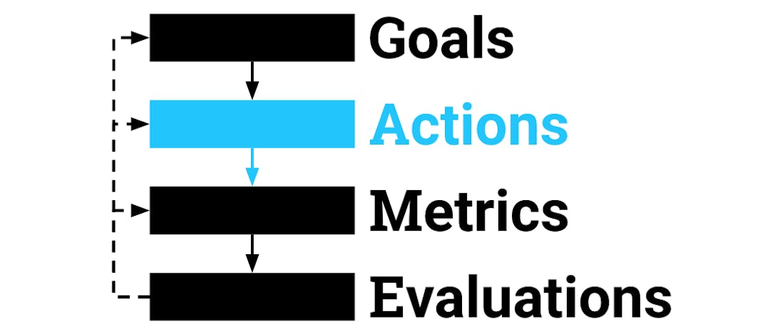 4 Steps to Defining GREAT Metrics for ANY Product | HackerNoon