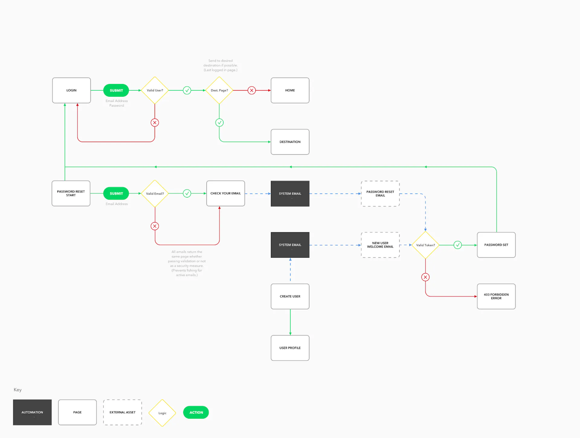 UX Design on an Agile Team: Incremental User Flows | HackerNoon
