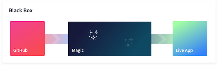 Deploying frontend applications — the fun way | HackerNoon
