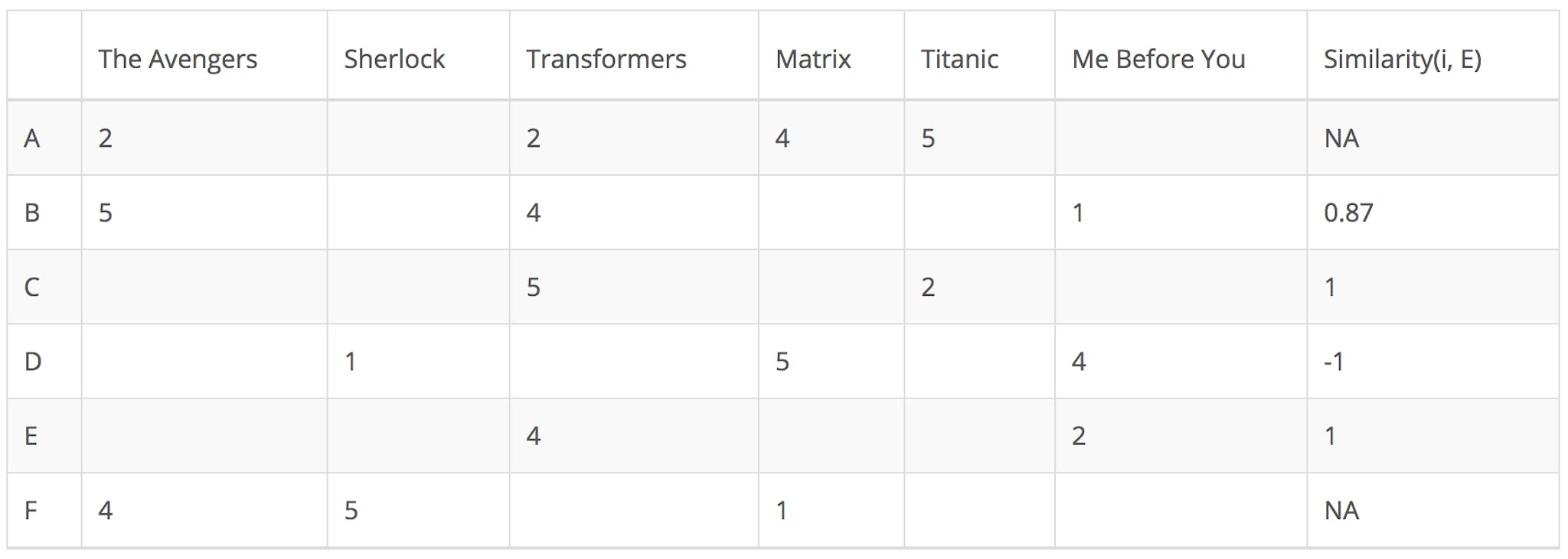 Introduction to Recommender System. Part 1 (Collaborative Filtering ...