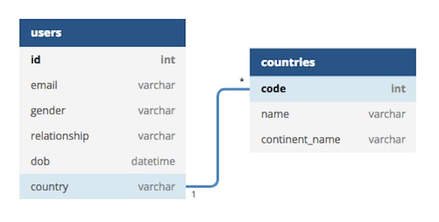A Database Diagram Designer Built for Developers and Analysts | HackerNoon