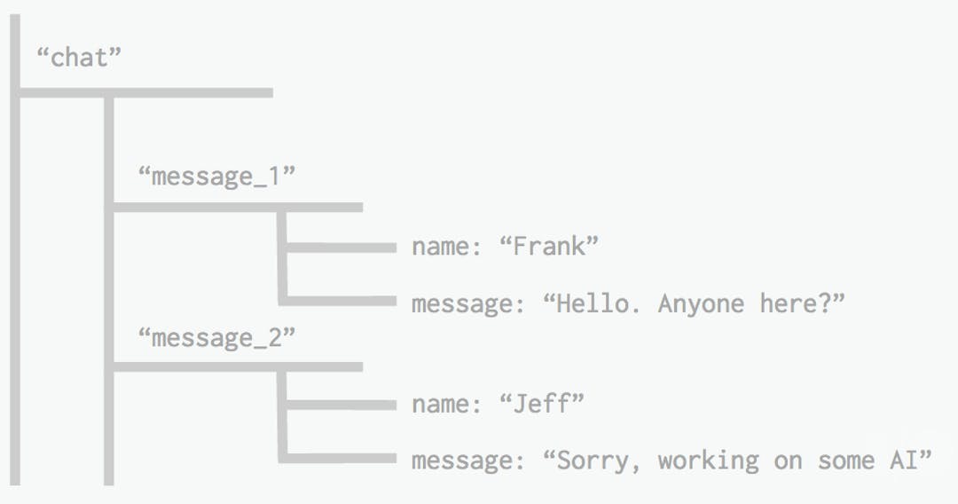 Introduction to Firebase🔥 | HackerNoon