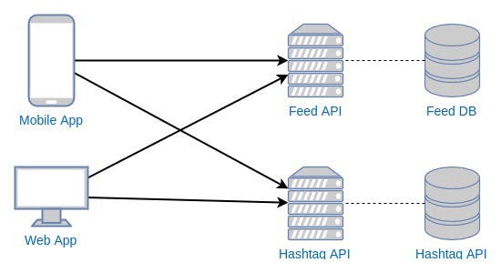 Creating Simple Api Gateway Using Node Js Hackernoon