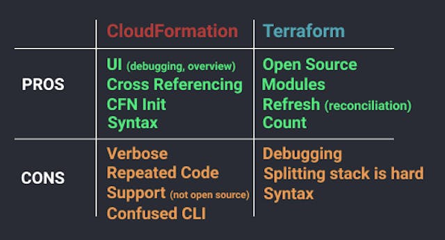 Your Infrastructure as Code 🌩 CloudFormation Vs Terraform? | HackerNoon