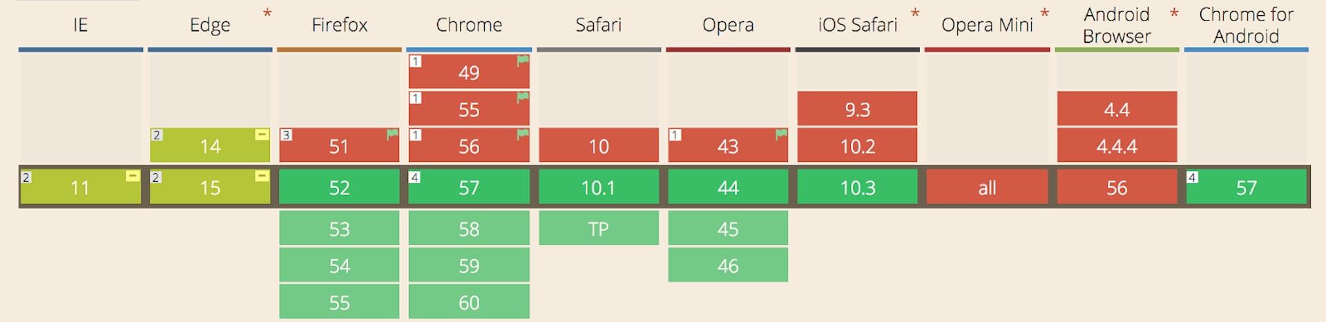 Getting Started With Css Grid Layout Hackernoon 