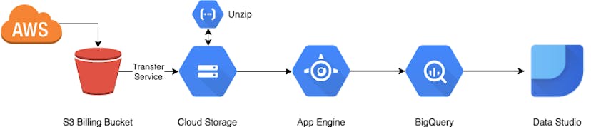 Analyze your Amazon Web Services (AWS) Bills w/Google BigQuery & Data ...