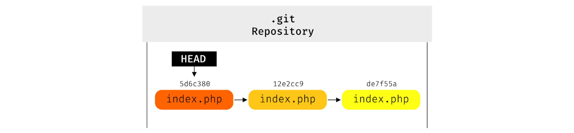 Git Reset 101 | HackerNoon