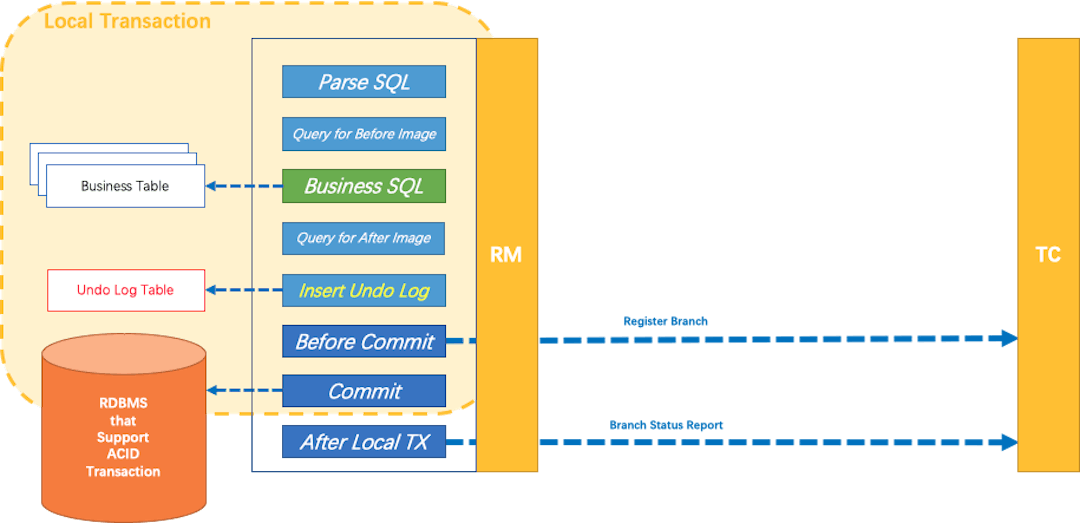 Fescar: A Distributed Transaction Solution Open Sourced by Alibaba | HackerNoon