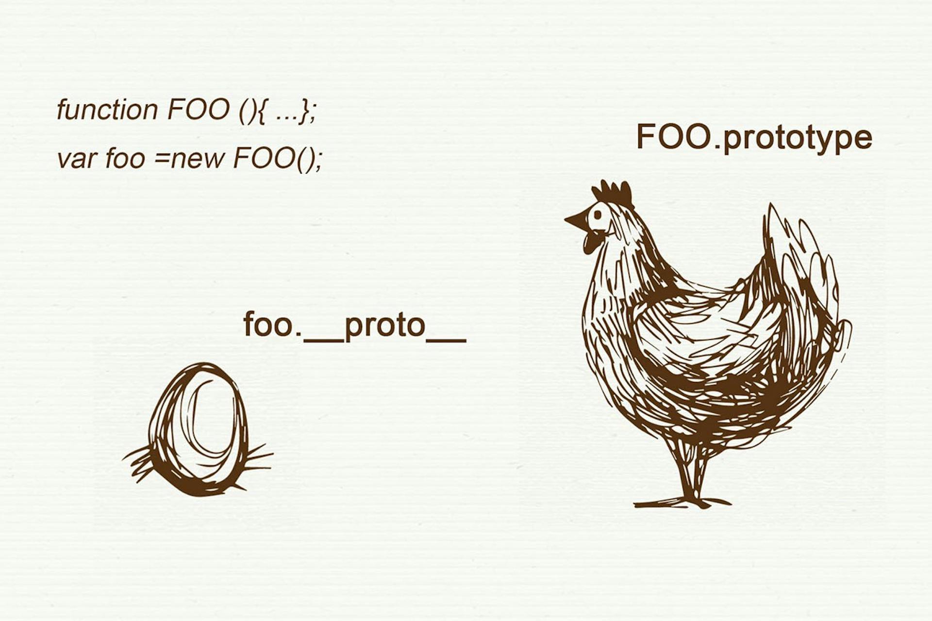 Javascript inheritance behind the scene __proto__, [[prototype]] and ...