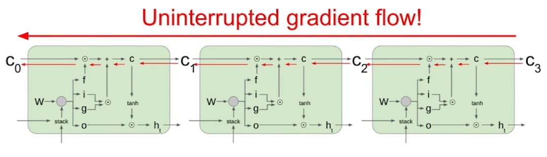 Understanding architecture of LSTM cell from scratch with code. | HackerNoon
