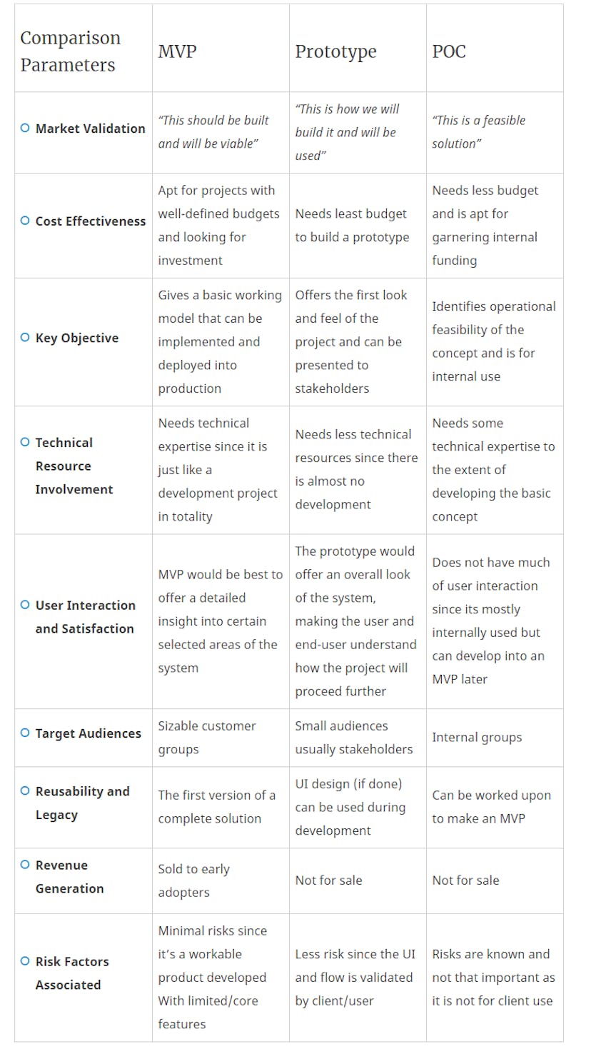 MVP Vs Prototype Vs POC — A Complex Choice of Strategy Made Simple ...