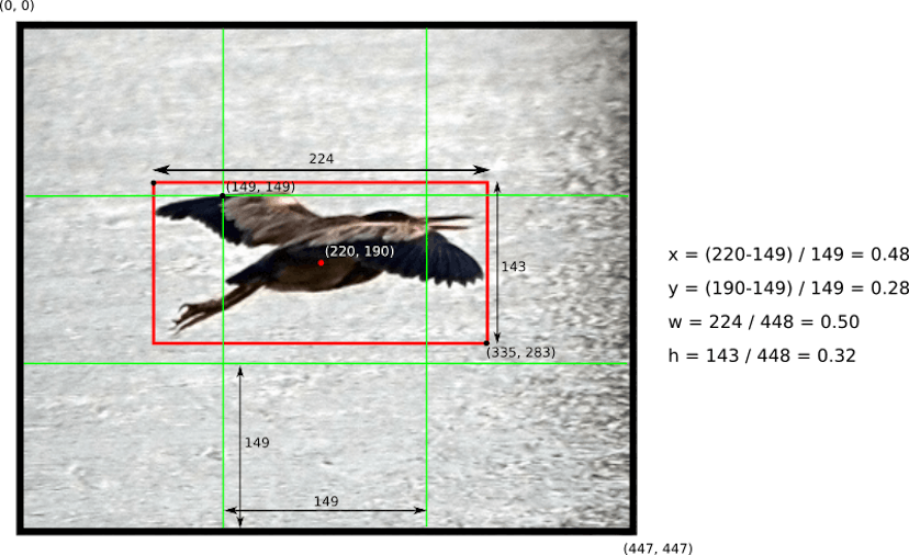 Understanding YOLO | HackerNoon