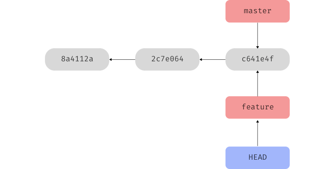 Understanding Git — Branching | HackerNoon