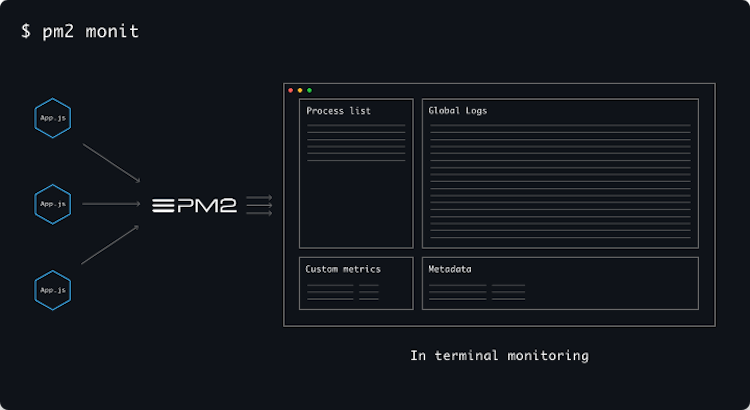 Running PM2 & Node.js in Production Environments | HackerNoon
