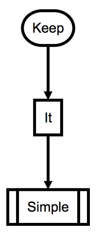 Quick, text-based flowcharts for developers | HackerNoon