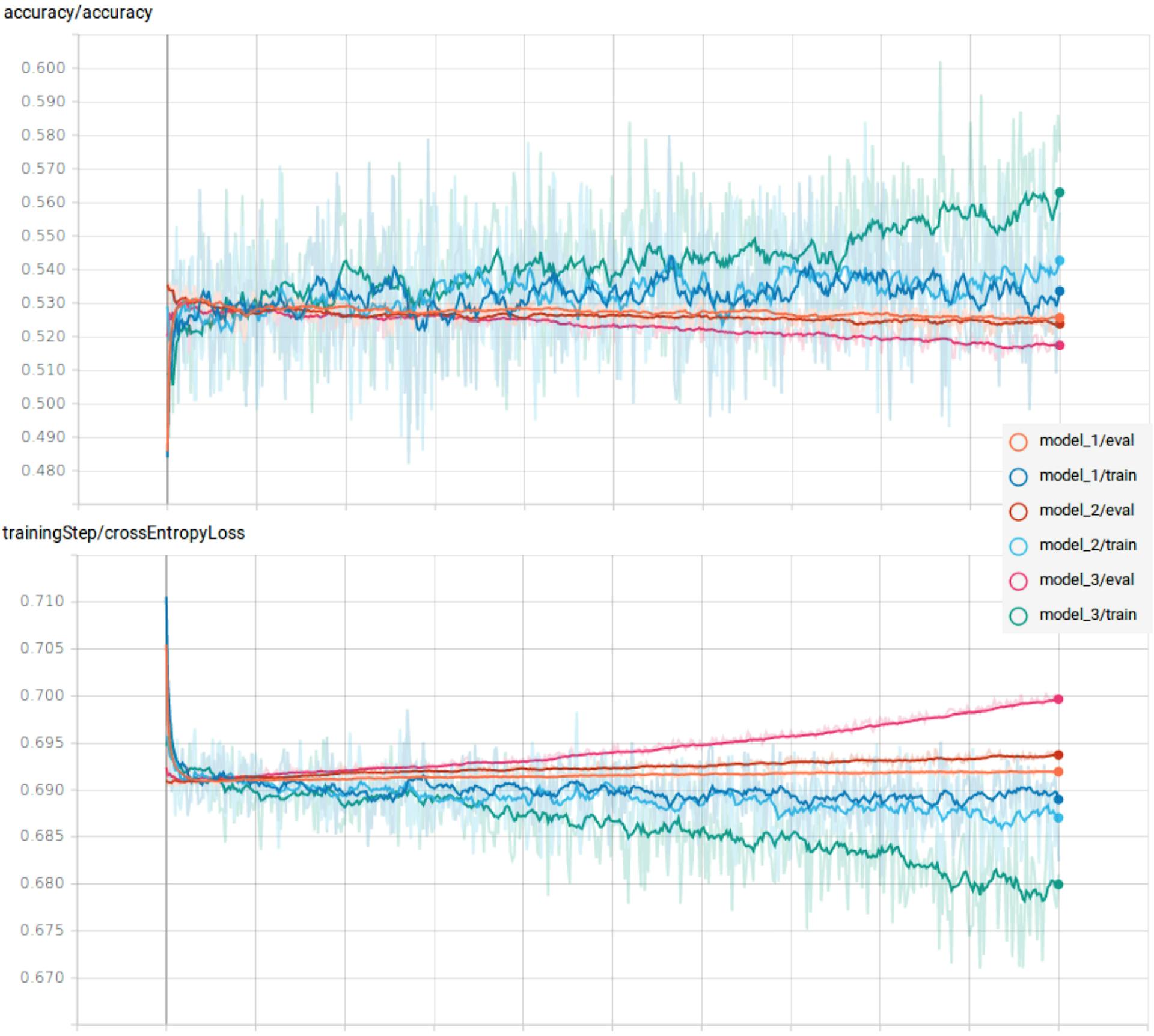 Forecasting Market Movements Using Tensorflow | HackerNoon