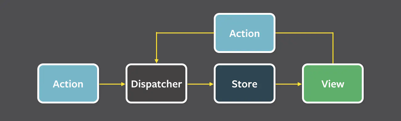 Avoiding Accidental Complexity When Structuring Your App State | HackerNoon