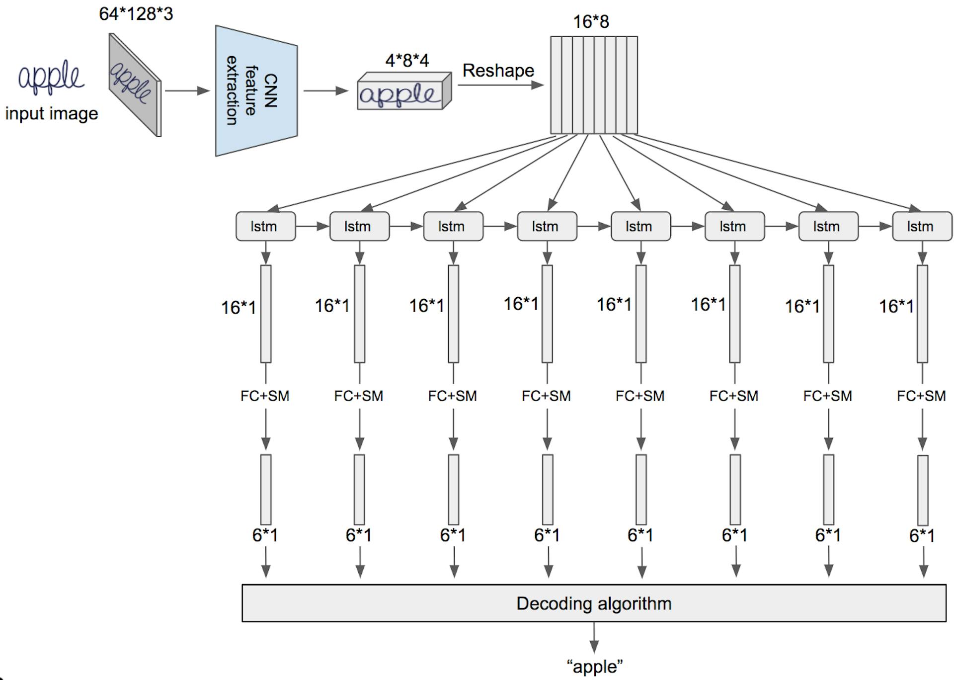 🔥 Latest Deep Learning OCR with Keras and Supervisely in 15 minutes ...