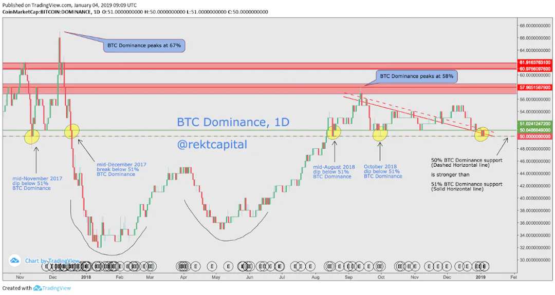 “When Altseason?” — How to Time the Most Profitable Period in the ...
