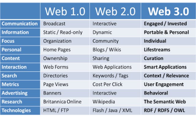 The Web 3.0: The Web Transition Is Coming | HackerNoon