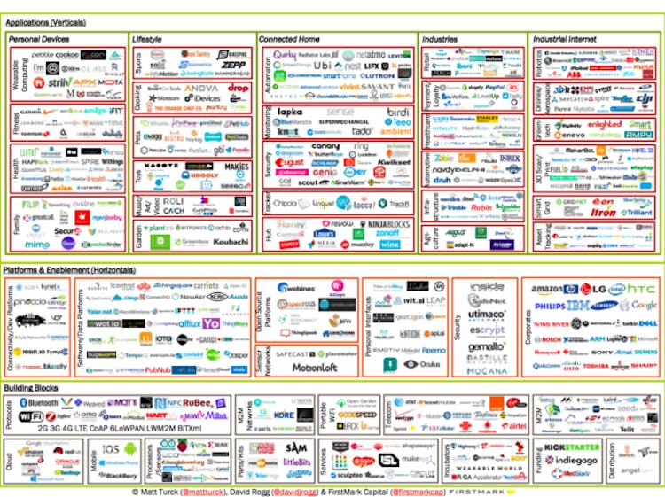 How to Choose the Right IoT Platform: The Ultimate Checklist | HackerNoon