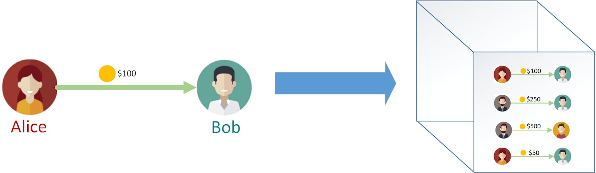 Blockchain — A Short and Simple Explanation with Pictures | HackerNoon