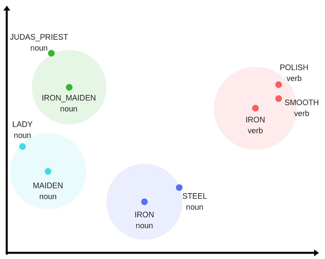 Word2Vec (Part 1) | HackerNoon
