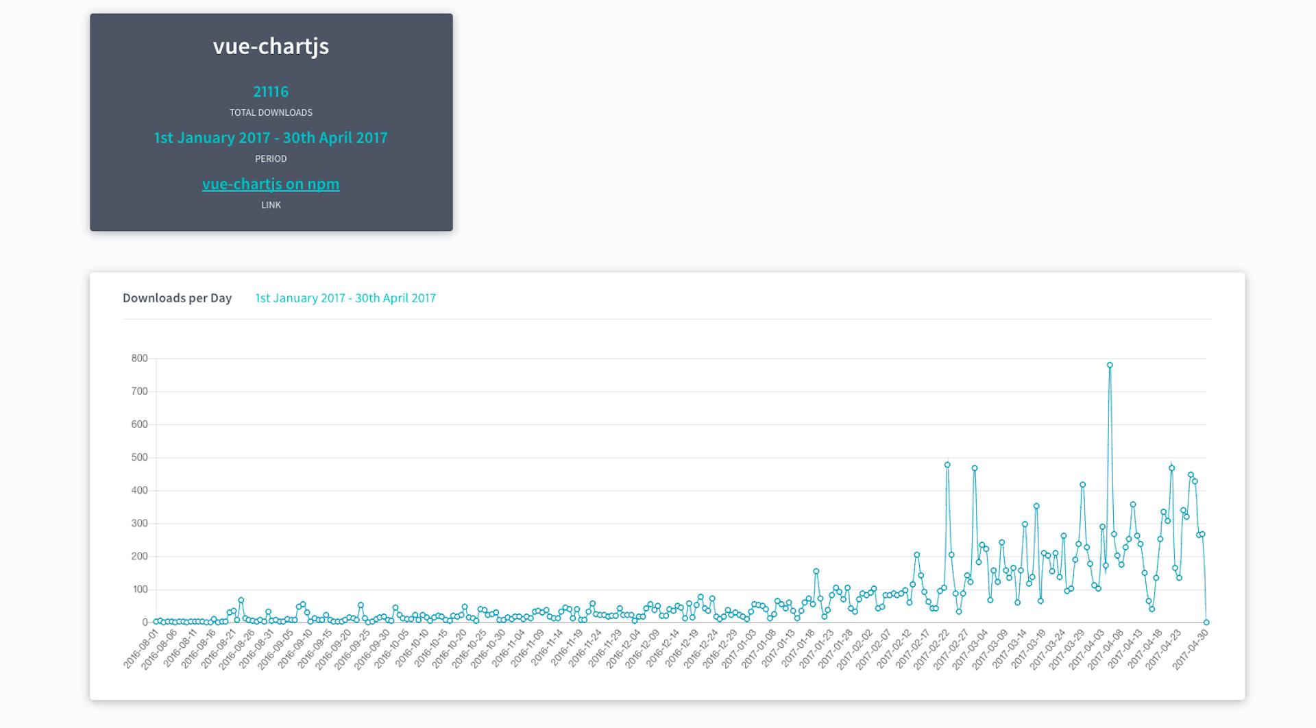 Let’s Build a Web App with Vue, Chart.js and an API Part II | HackerNoon
