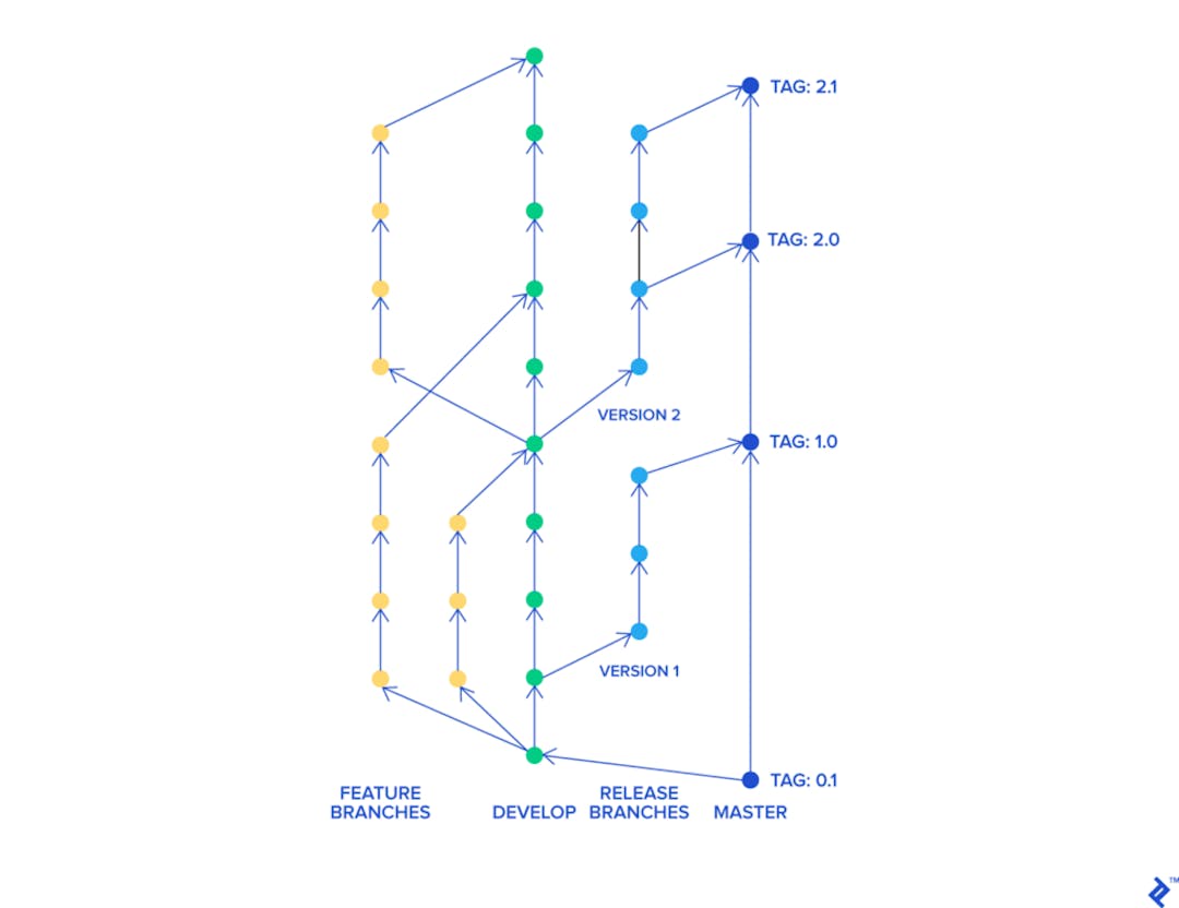 Trunk-based Development vs. Git Flow | HackerNoon
