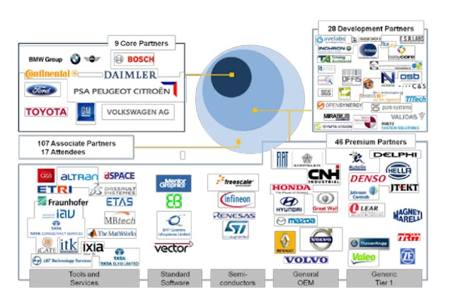 Adaptive AUTOSAR in a nutshell | HackerNoon