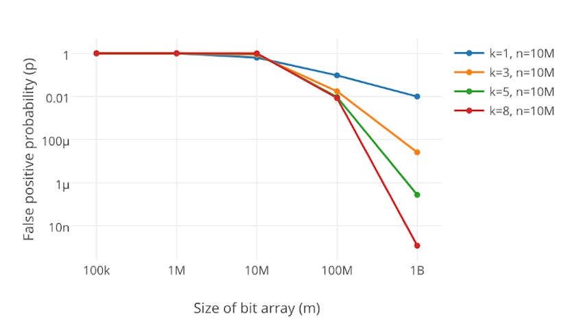 Probabilistic Data structures: Bloom filter | HackerNoon