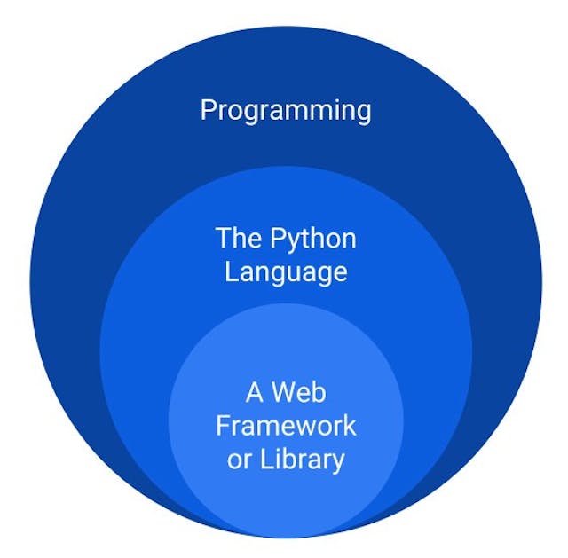 A realistic roadmap to becoming a Python developer | HackerNoon