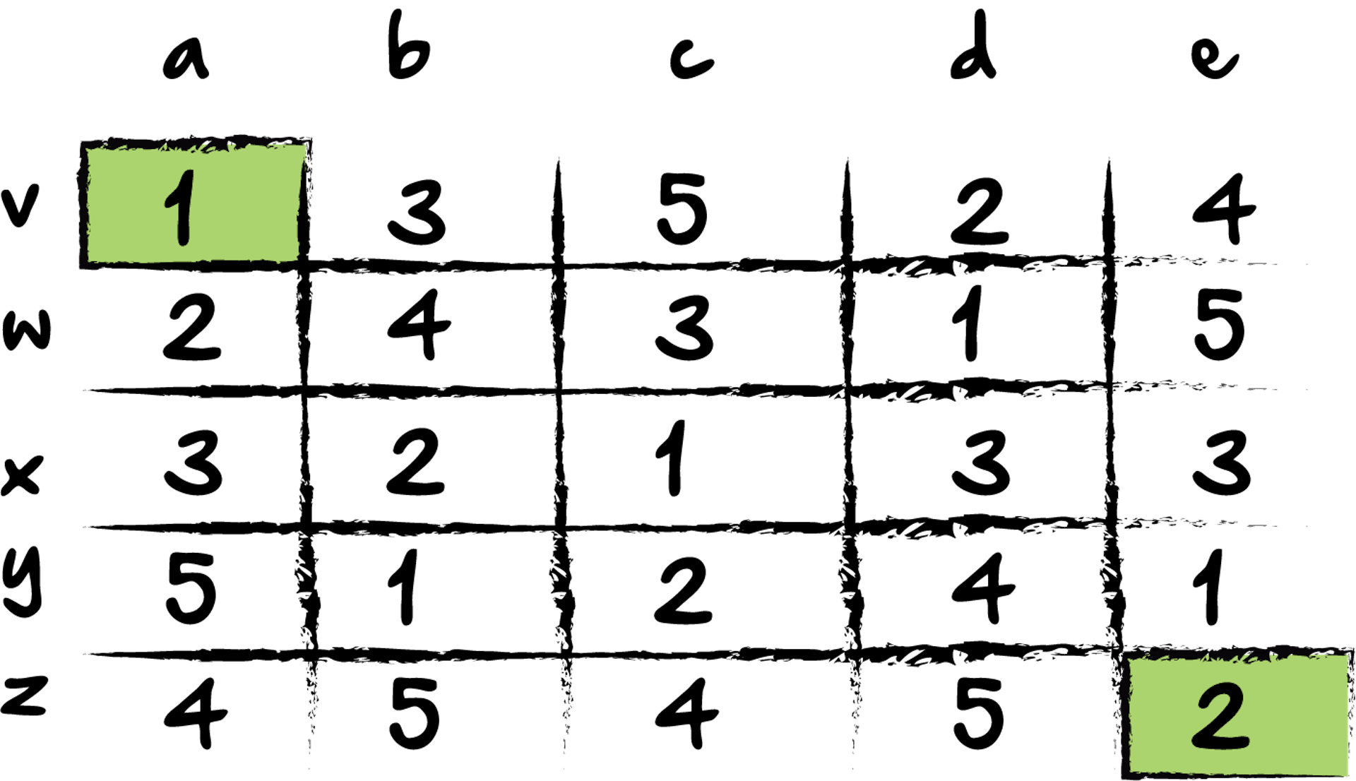 Minimum Cost Path Analysis (Python) | HackerNoon