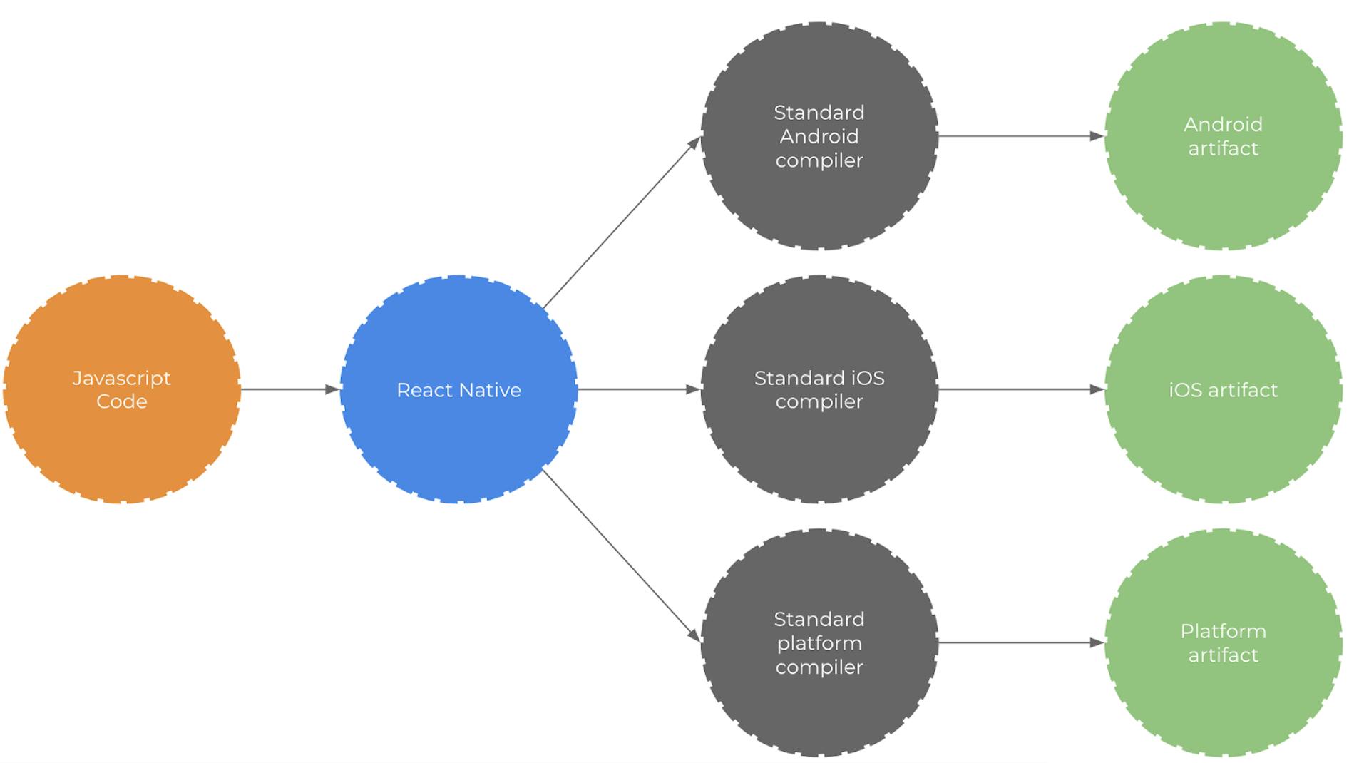 Understanding the React Native bridge concept | HackerNoon