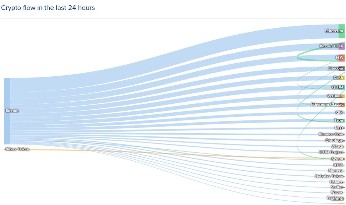 Digging deeper into cryptoassets: data and visualization resources | HackerNoon