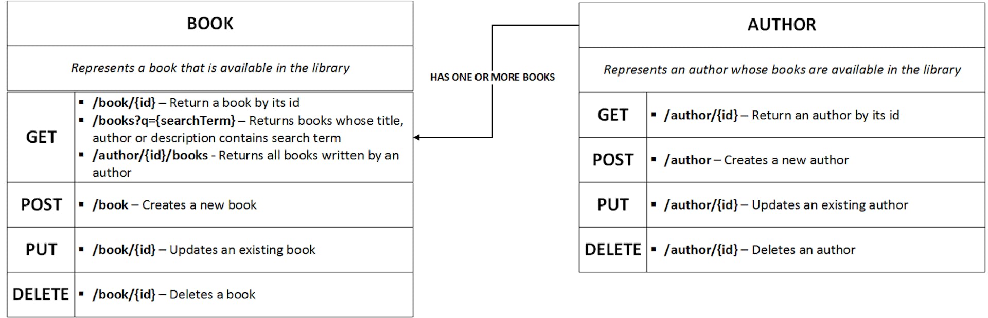Visualising complex APIs using API Map | HackerNoon