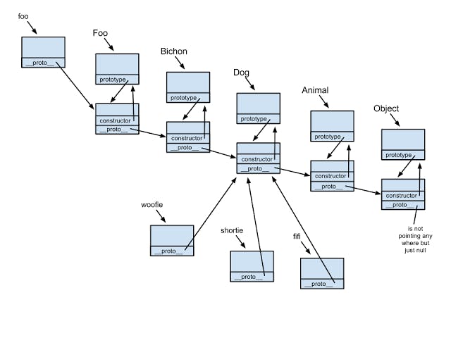 Javascript inheritance behind the scene __proto__, [[prototype]] and ...