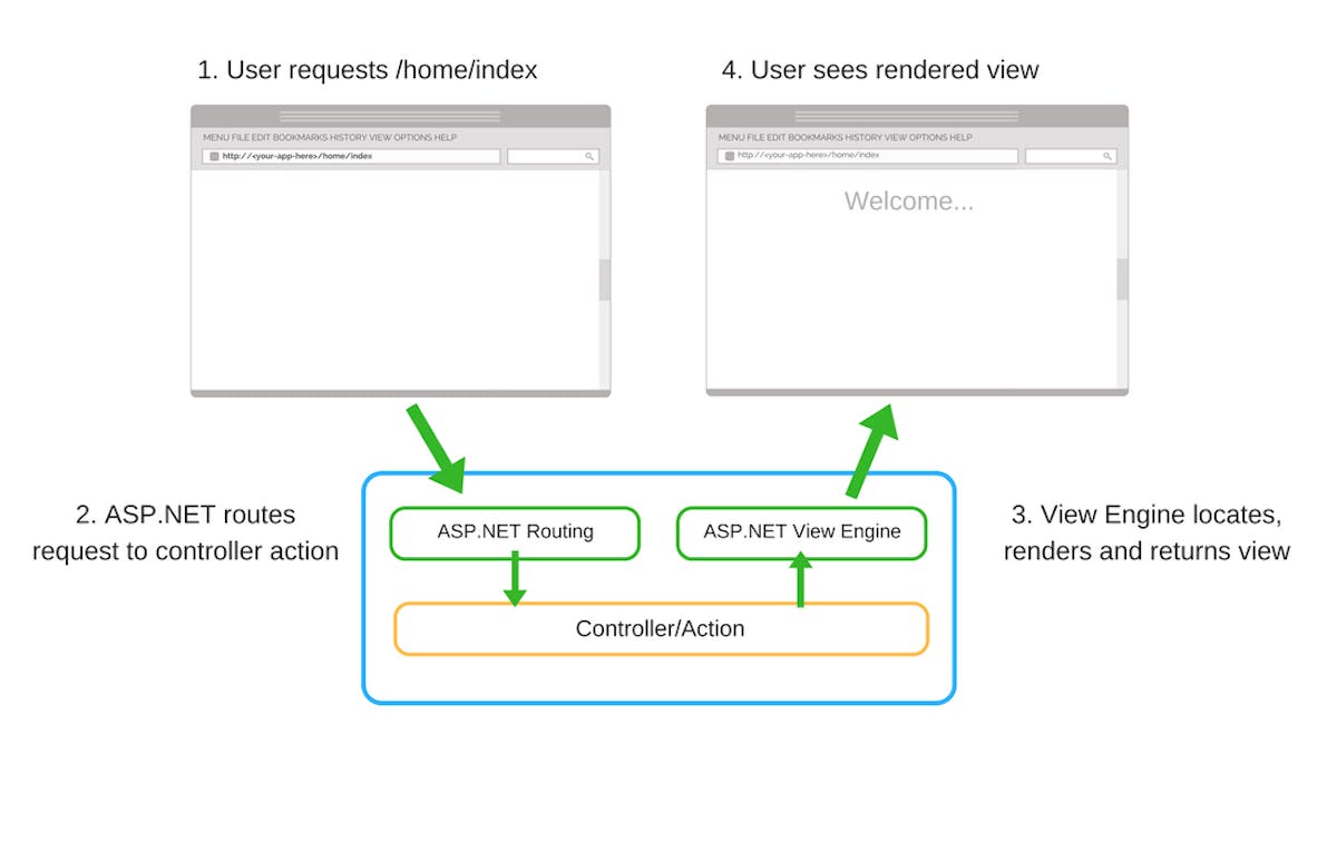 ASP.NET Core Razor Pages Vs MVC: Which Will Create Better Web Apps in ...