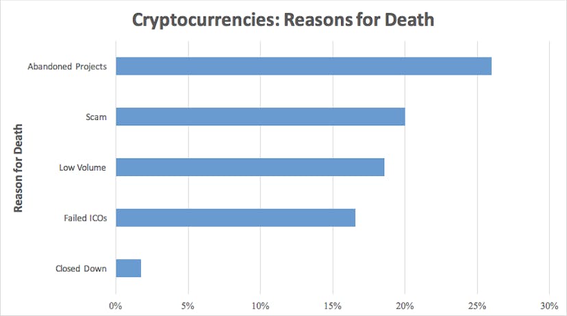 Cryptocurrencies Need to Die for the Market to Live | HackerNoon
